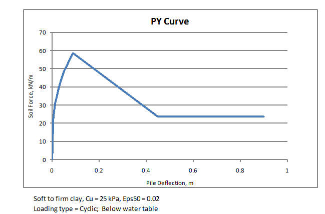 P-Y Curve function | Newton Excel Bach, not (just) an Excel Blog