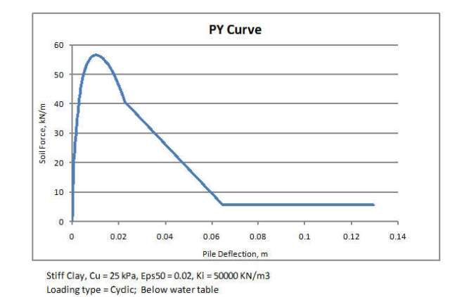 P-Y Curve function | Newton Excel Bach, not (just) an Excel Blog