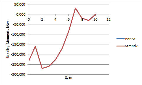Beam on Elastic Foundations Analysis | Newton Excel Bach, not (just) an ...