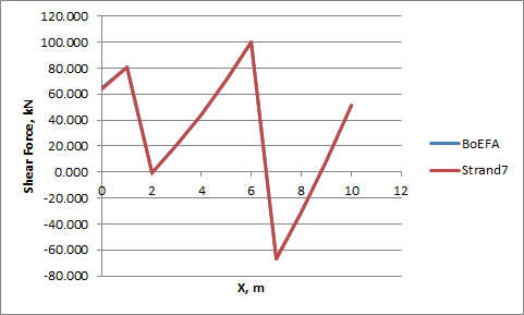 Beam on Elastic Foundations Analysis | Newton Excel Bach, not (just) an ...