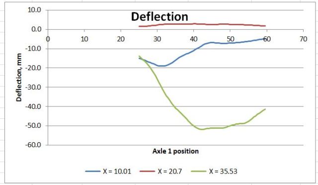 Moving Load Spreadsheet – update and how to use | Newton Excel Bach ...