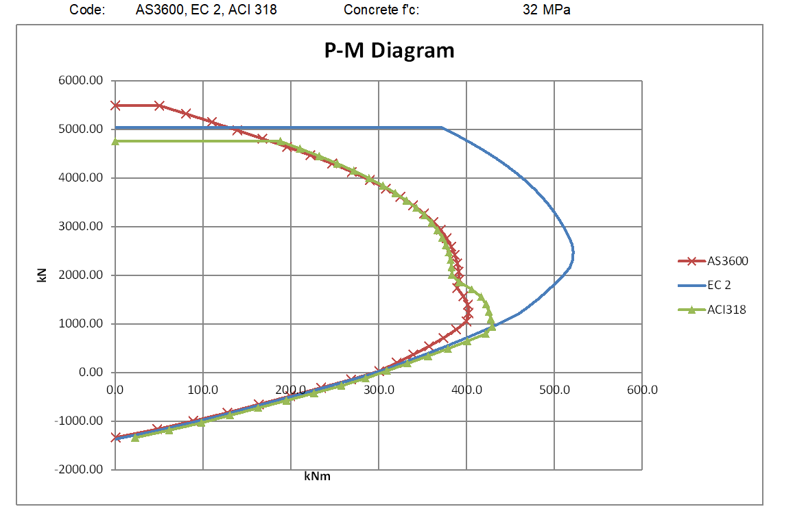 More on RC design of circular sections | Newton Excel Bach, not (just ...