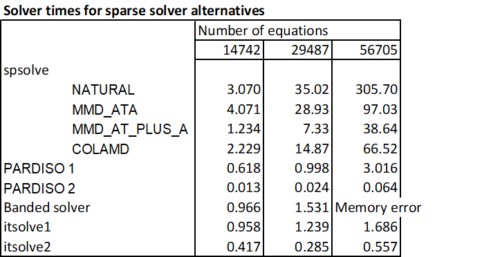 Making Finite Element Analysis go faster – Update and PyPardiso | Newton Excel Bach, not (just ...