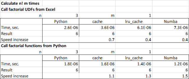 Python functools – cache and lru_cache | Newton Excel Bach, not (just ...
