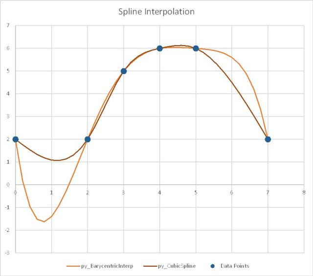 Scipy Functions with Excel and pyxll 2 – Interpolation | Newton Excel ...